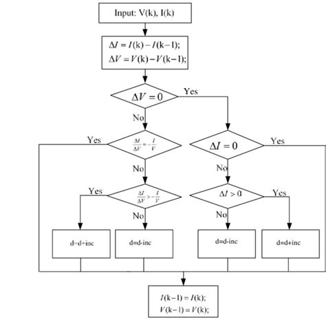 − Incremental Conductance Algorithm Download Scientific Diagram