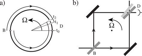 Table 21 From Precision Rotation Sensing Using Atom Interferometry Semantic Scholar