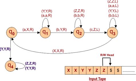 turing machine for a nb nc n cs taleem