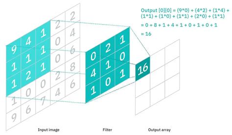 What Is A Convolution Operation Ai Planet Formerly Dphi What Is A Convolution Operation Ai Planet Formerly Dphi