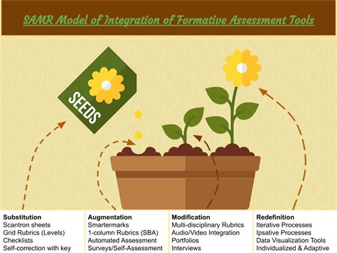 Samr Model Integrating Formative Assessment