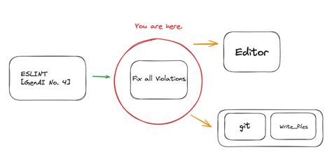 How To Fix Eslint Violations With Ai Assistance Docker