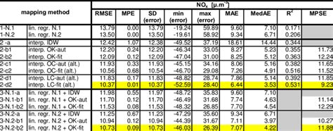 18 Comparison Of Different Interpolation Methods Showing Rmse And The