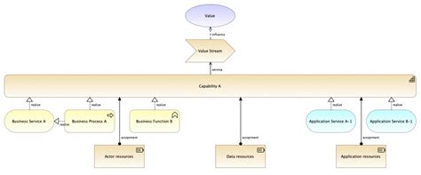 Capability Based Development Of An Organization Holistic Enterprise Development