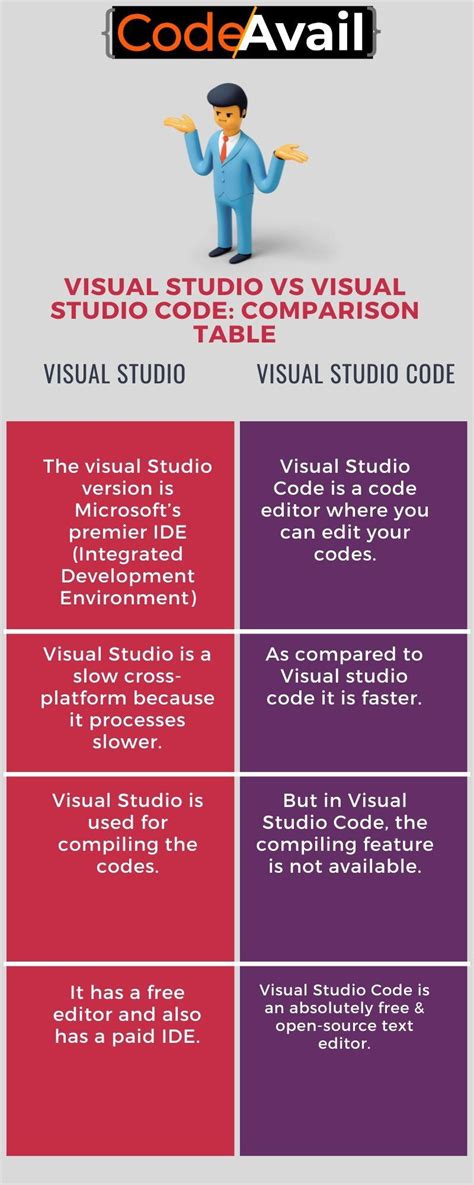 Comparison Table Of Visual Studio Vs Visual Studio Code Assignmentprovider
