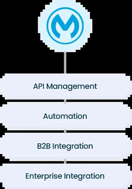 Mulesoft Integration Services 10 Yrs Expertise