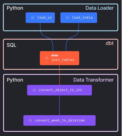 modern data stack on linkedin streamline dbt model development with