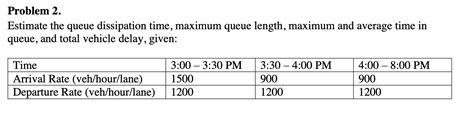 solved problem 2 estimate the queue dissipation time