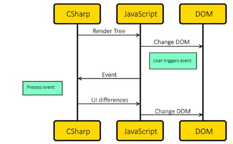 developing single page applications with c code and blazor codeproject