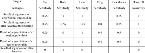 Results Of Sensitivity Applied On Segmentation Methods Download Table