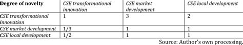 Pairwise Comparison Decision Matrix For Degree Of Novelty Download Table