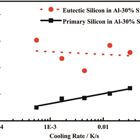 Boron Contents In The Primary Silicon Phases And Eutectic Silicon