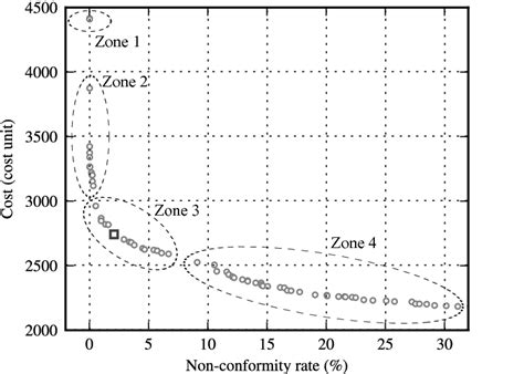 Non Dominated Points Obtained After Optimization With Four Separate Download Scientific