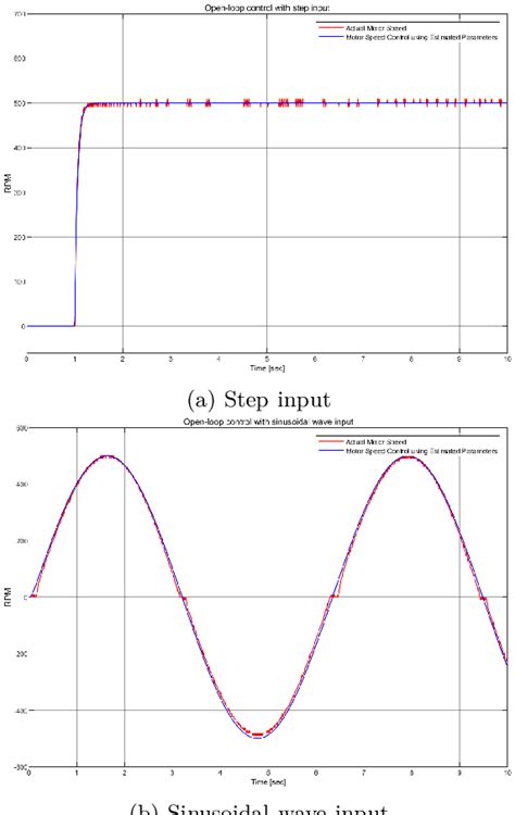 figure 2 from model parameter identification for dc motor using rapid