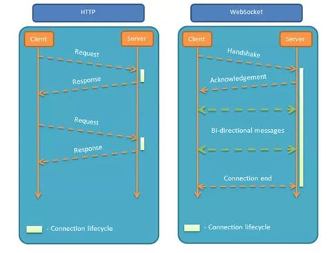 物联网协议对比：、socket、xmpp、coap、mqtt xmpp协议 物联网应用缺点 csdn博客