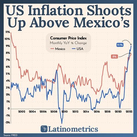 La Inflación De Estados Unidos Supera La De México Colegio De