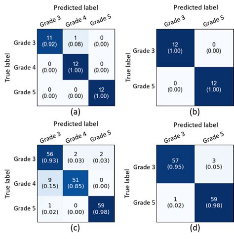 Confusion Matrices Of The Supervised And Unsupervised Classification Download Scientific