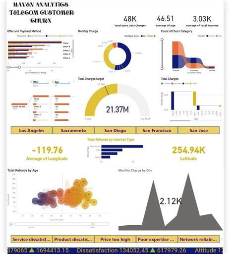 Tamil Mathi On Linkedin Powerbi Mavenchurnchallenge Mavenanalytics