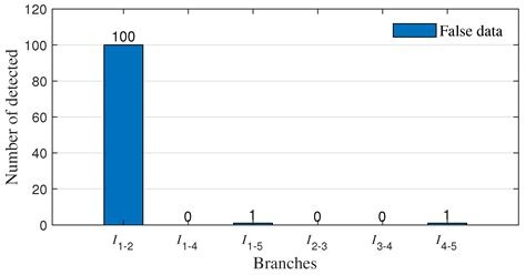 Detection Of False Data Injection Attacks In Smart Grids Based On