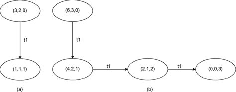 two reachability graphs for the blade production model a