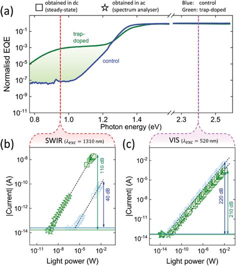 Linear Dynamic Range Enhanced Swir And Broadband Light Sensing Download Scientific Diagram
