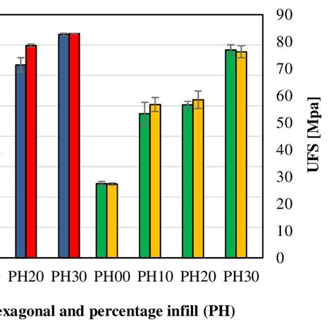 Elastic Modulus E And Ultimate Flexural Strength Ufs Per Group Of