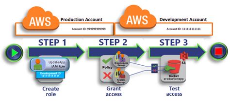 delegate access across aws accounts using iam roles electromech