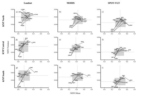 3 Mean Variance Phase Diagrams Constructed From Landsat Modis And