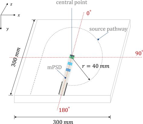 Schematic Representation Of The Template Used For Mpsd Angular Download Scientific Diagram