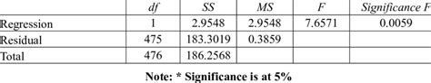 4 Anova Result For Cd Csrd Score Download Scientific Diagram