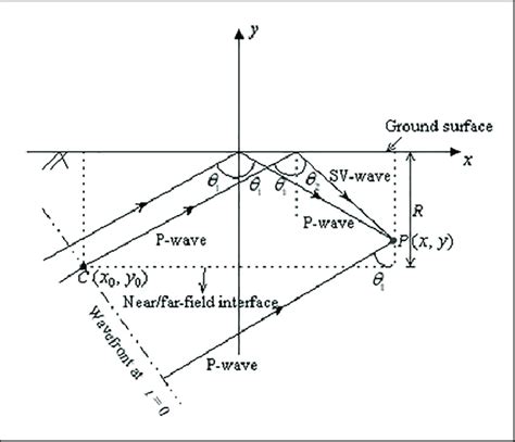 Plane P Wave Input At The Near Far Field Interface Download