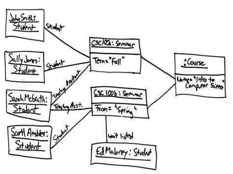 UML Object Diagrams An Agile Introduction
