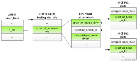 linux内核 文件系统之读写文件及文件回写 知乎
