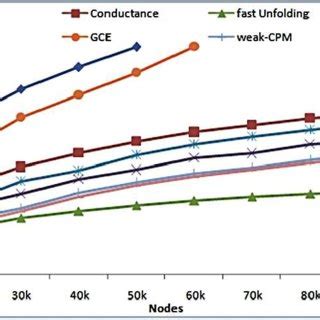 Performance Of The Compared Algorithms Download Scientific Diagram