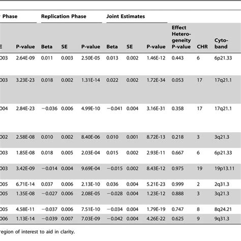 Summary Results From Discovery And Replication Phase Analyses For All Download Table
