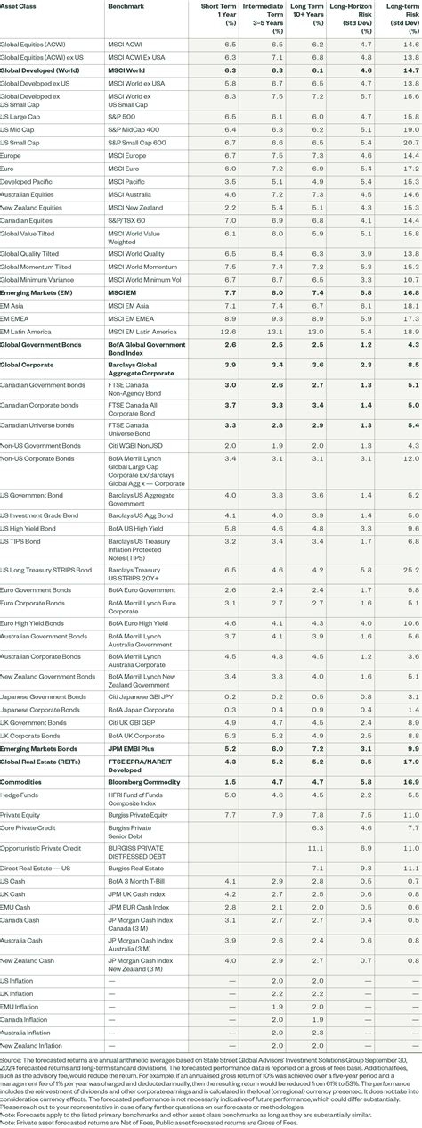 Long Term Asset Class Forecasts Q4 2024 State Street