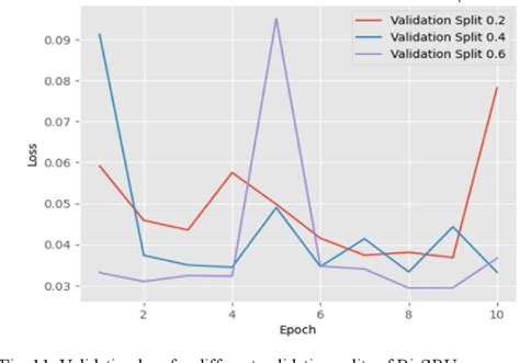 Figure 11 From Sentimental Analysis On Zomato Restaurant Reviews Using Bi Lstm Semantic Scholar