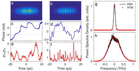 29 Phase Amplitude And Spectrum Of Partially Coherent Waves Ase Download Scientific