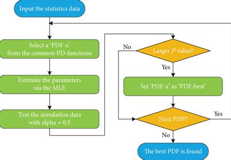 Diagram Of The Distribution Function Selection Of The Involved Download Scientific Diagram