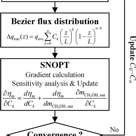Overall Simulation And Optimization Flow Chart Download Scientific