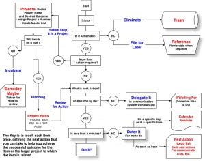 My Getting Things Done Setup