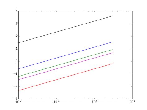 Plot Why Only One Line Goes To Zero When Several Lines Are Plotted