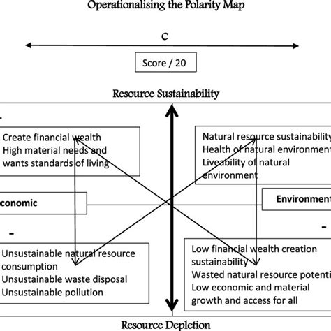 Operationalising The Polarity Map Download Scientific Diagram