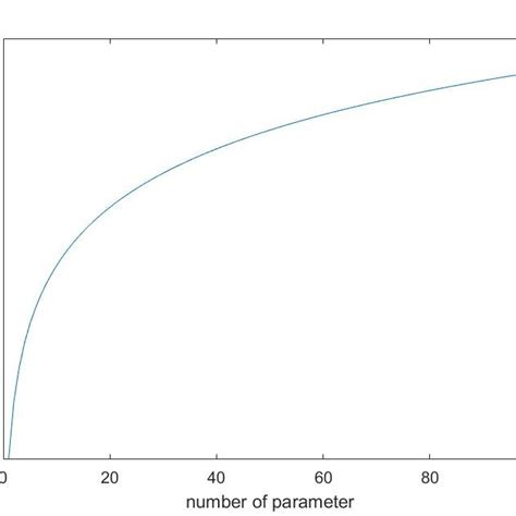 Relationship Between Log Likelihood Value And Parameter Download