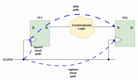 Timing Analysis Data Path And Clock Path