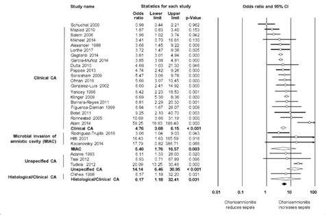 Random Effects Meta Analyses Of Clinical Microbiological