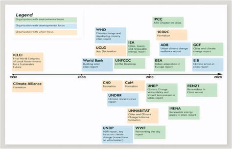 Figure 2 From The Homogenization Of Urban Climate Action Discourses Semantic Scholar