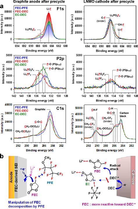 Figure 8 From Synergistic Effect Of Partially Fluorinated Ether And