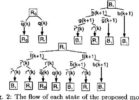 Figure 2 From Performance Analysis Of Single Buffered Multistage