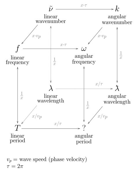 How Does Wavenumber Related To Frequency TimesMojo